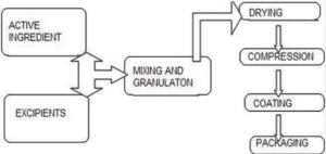Demonstration of various stages of tablet manufacturing processes ...